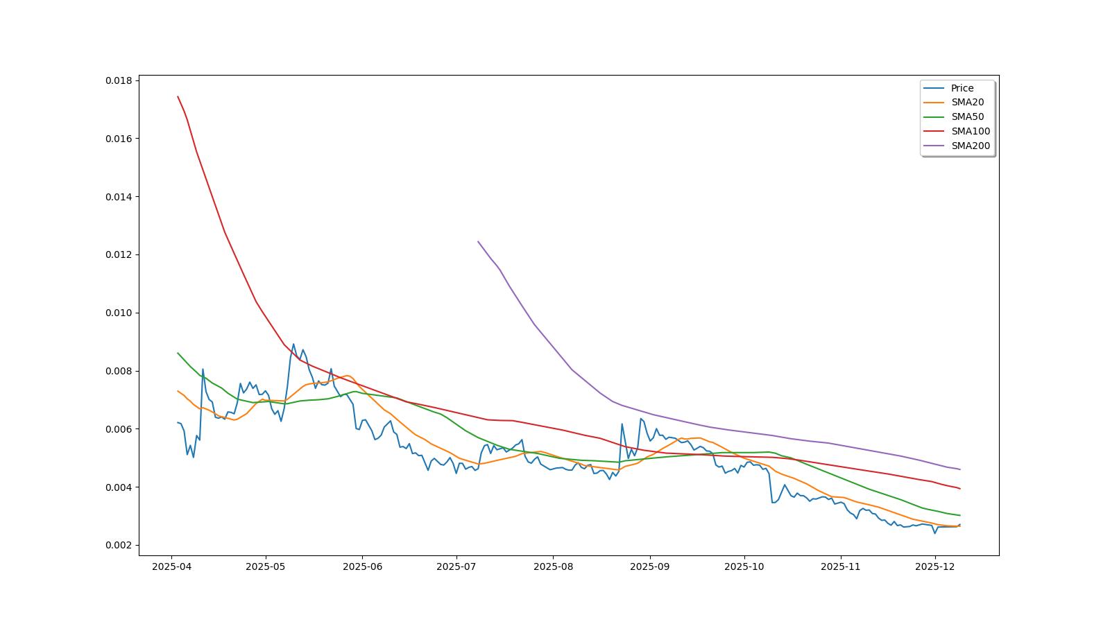 Odos Simple Moving Averages