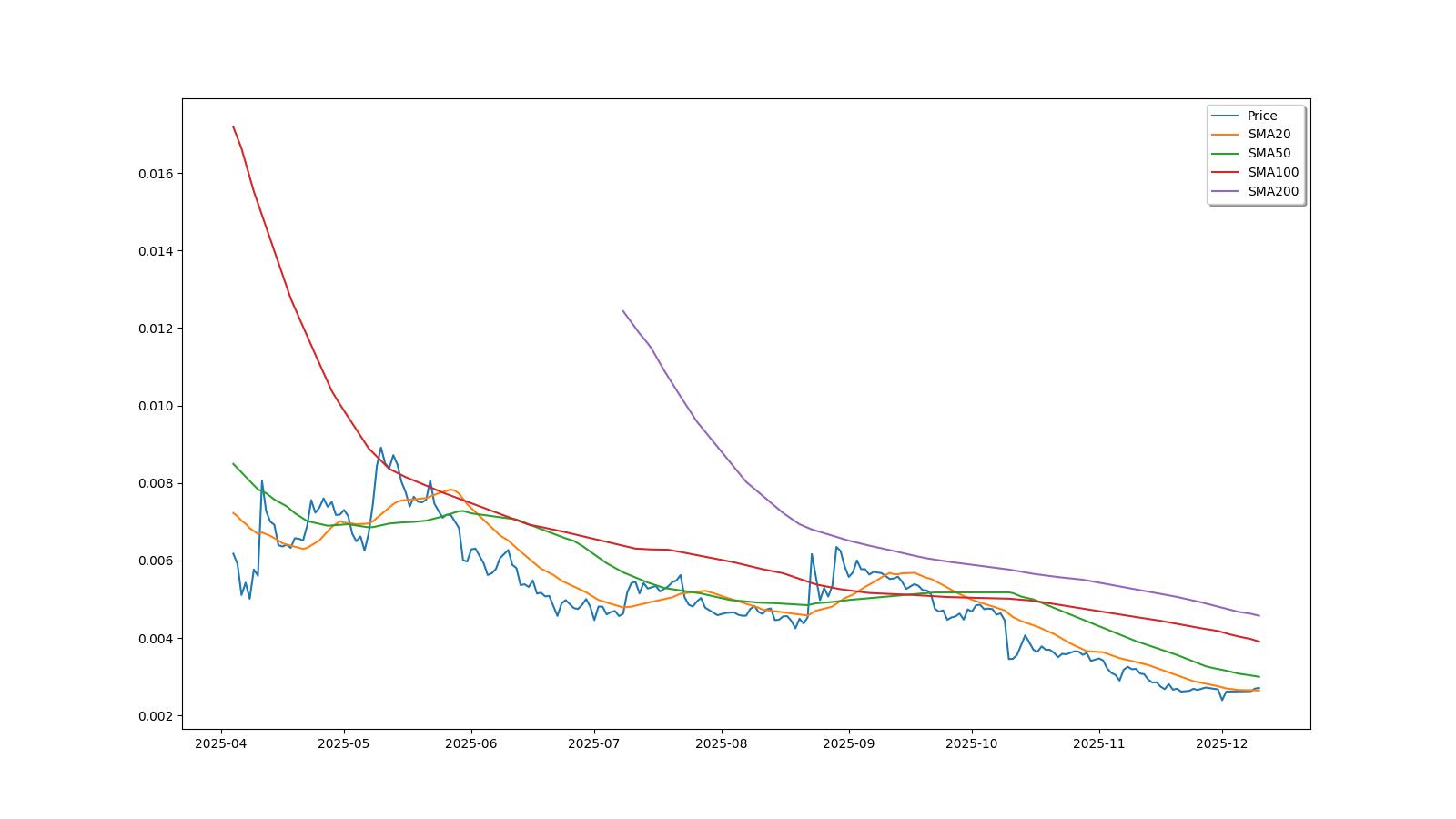 Odos Simple Moving Averages