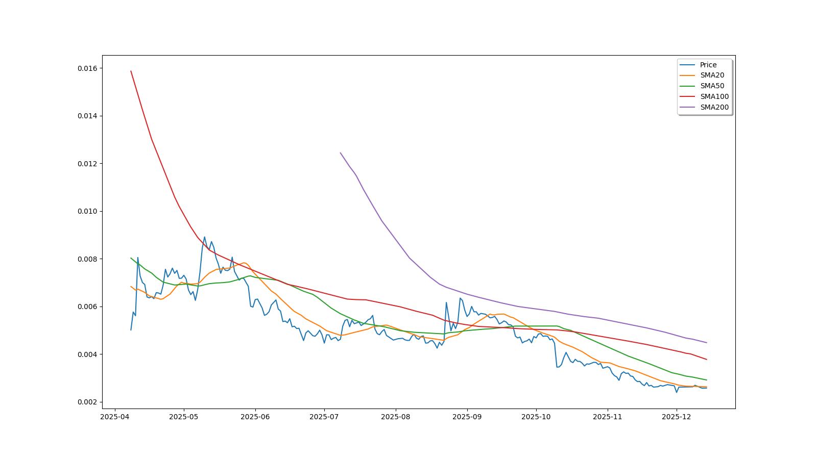 Odos Simple Moving Averages