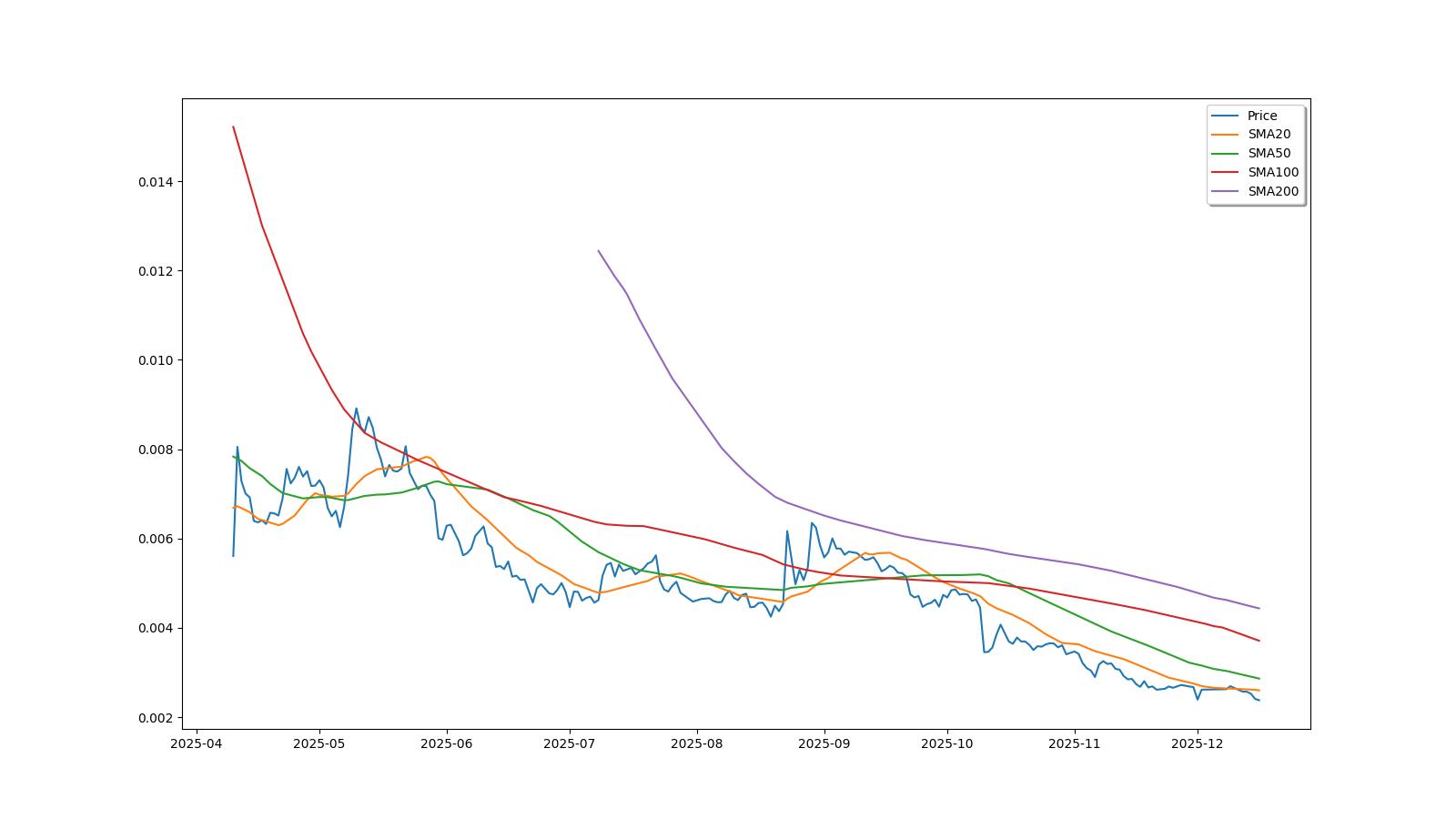Odos Simple Moving Averages