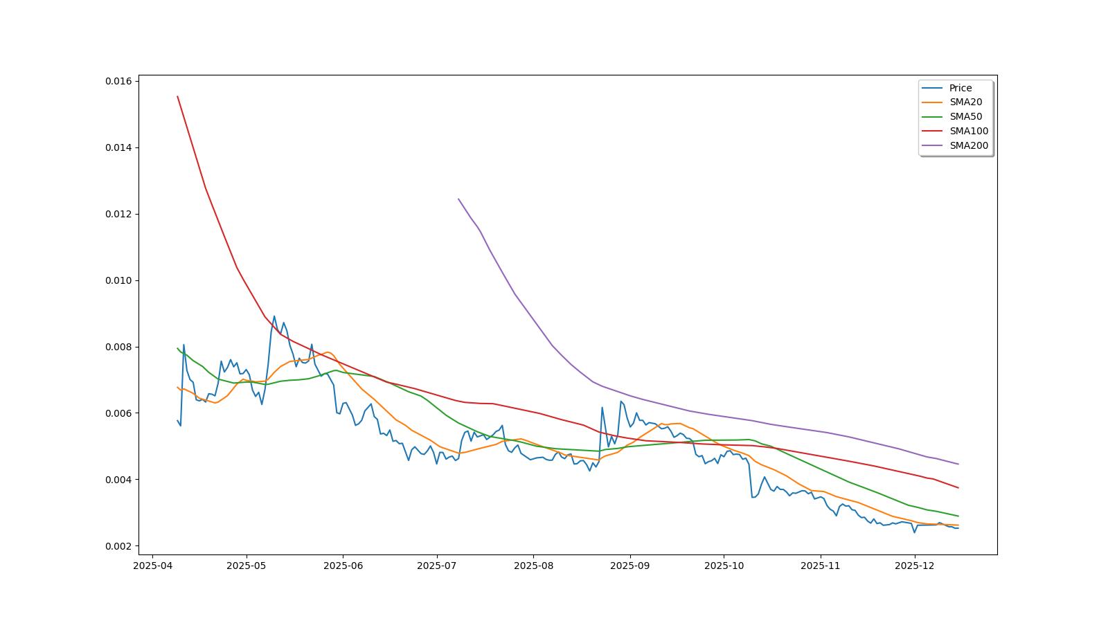 Odos Simple Moving Averages