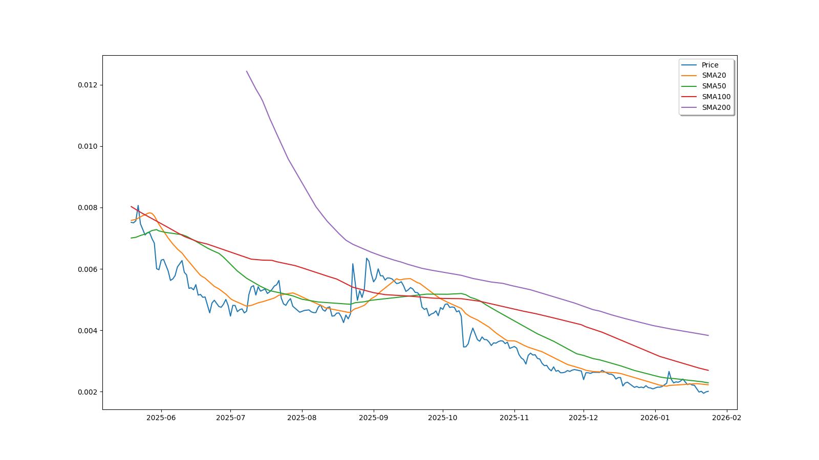 Odos Simple Moving Averages