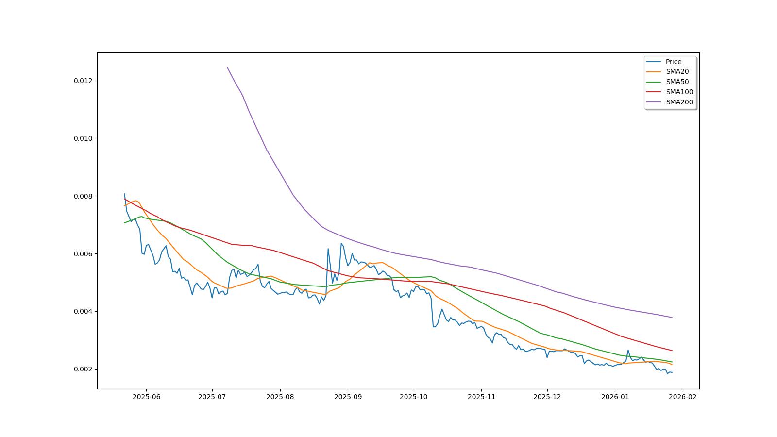 Odos Simple Moving Averages