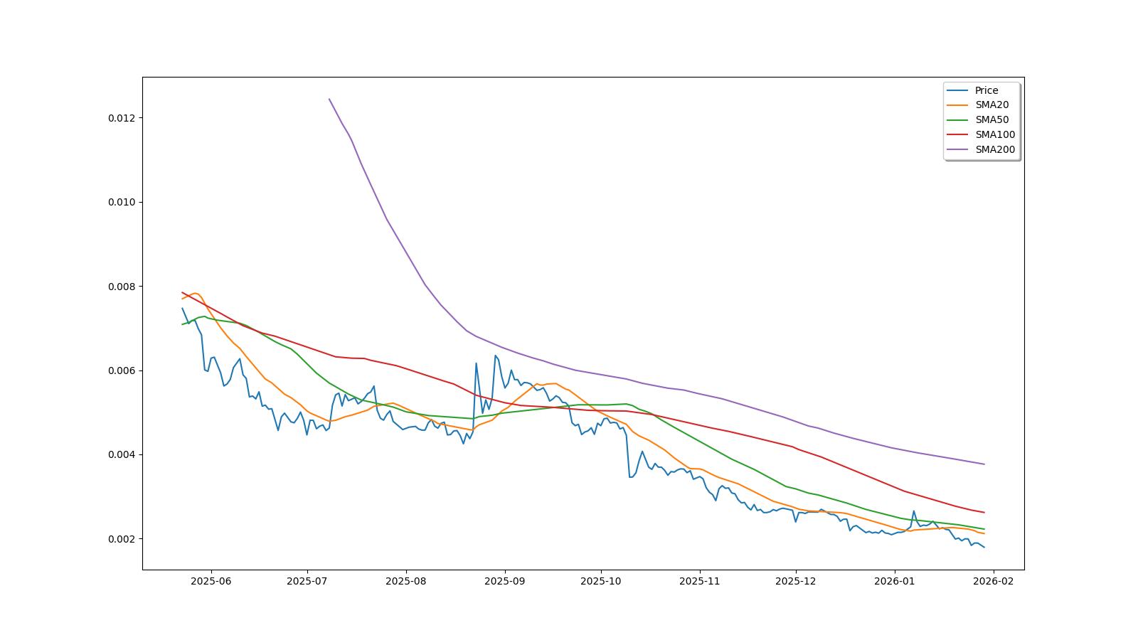 Odos Simple Moving Averages