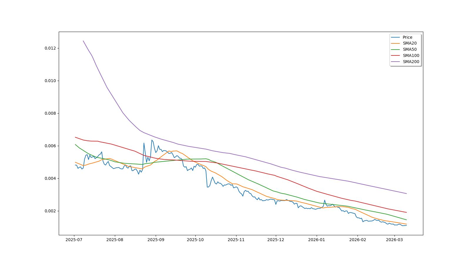 Odos Simple Moving Averages