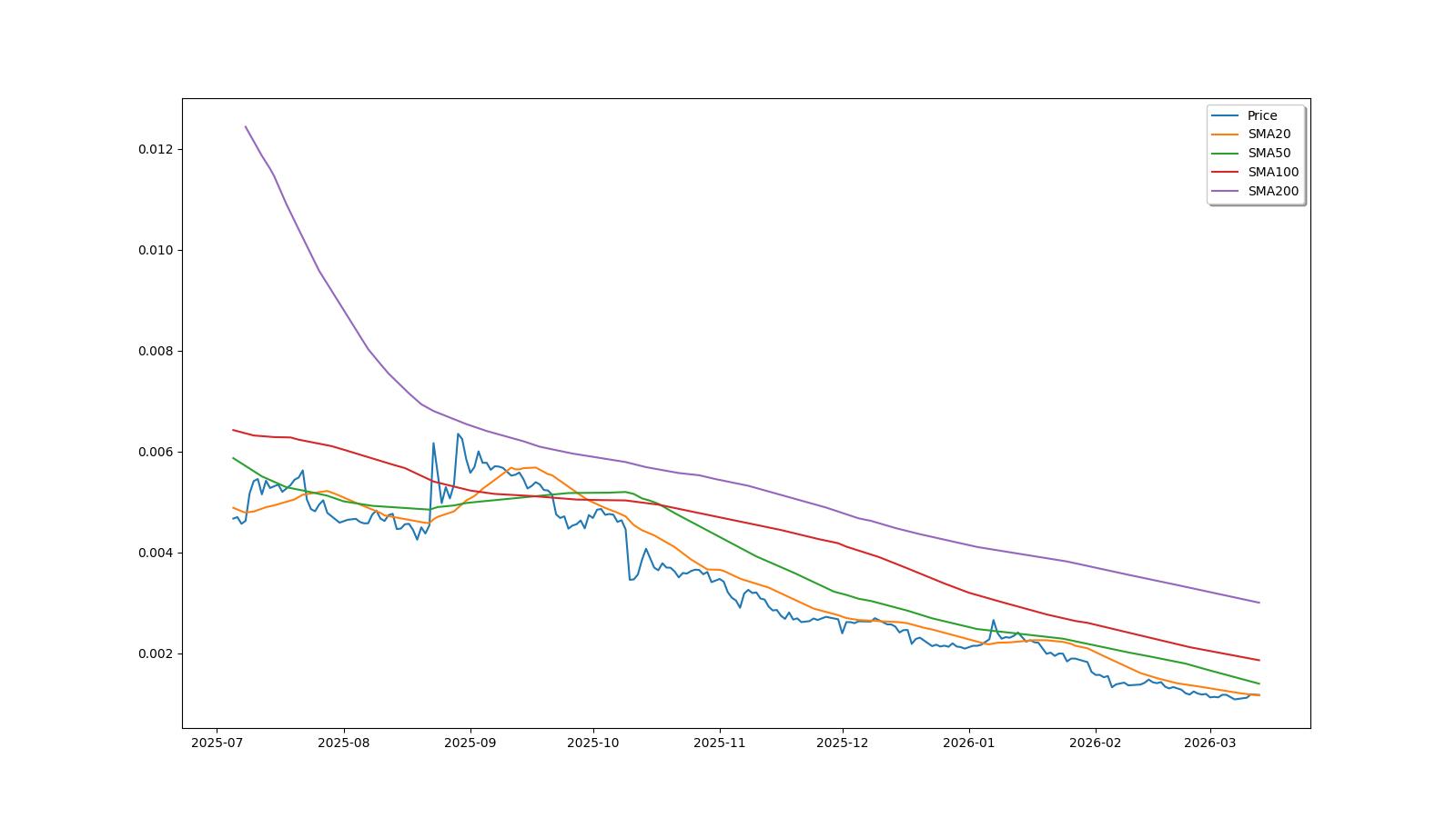 Odos Simple Moving Averages