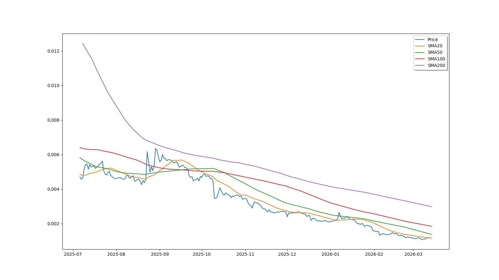 Odos Simple Moving Averages