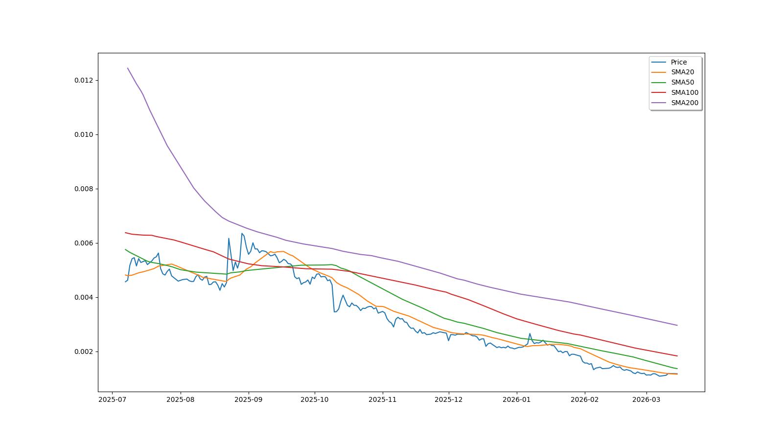 Odos Simple Moving Averages
