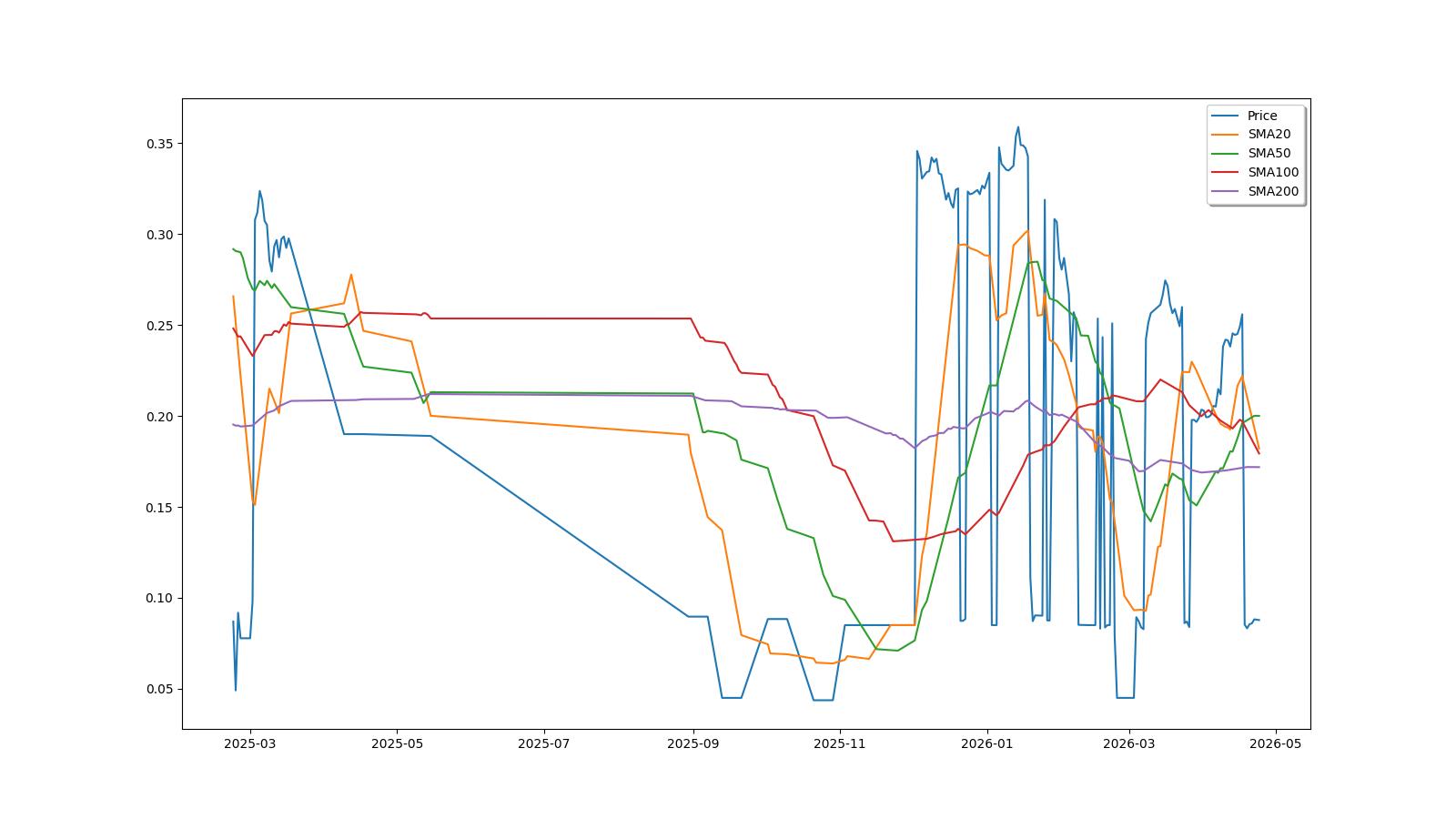 ODUWA Simple Moving Averages