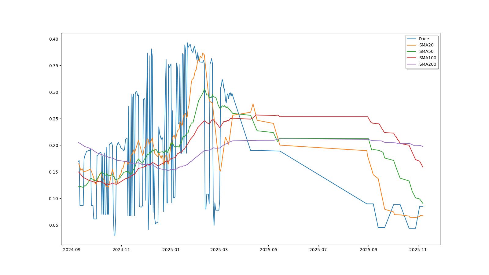 ODUWA Simple Moving Averages
