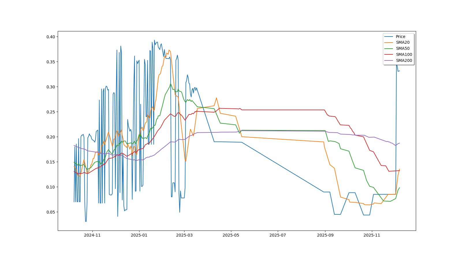 ODUWA Simple Moving Averages