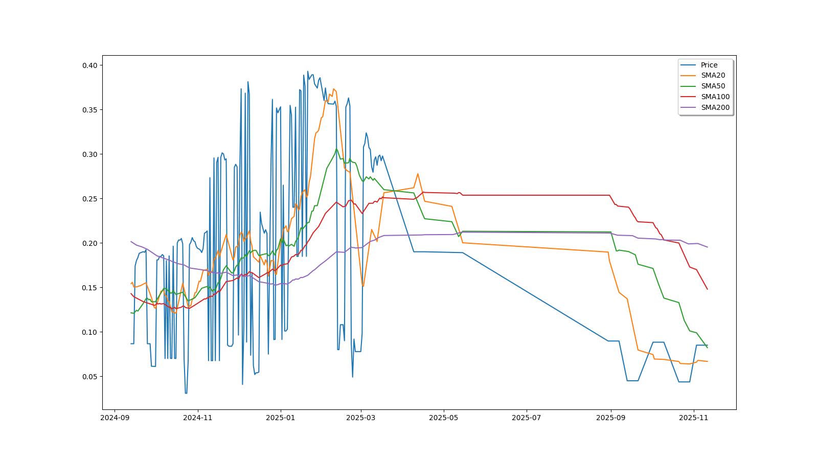 ODUWA Simple Moving Averages