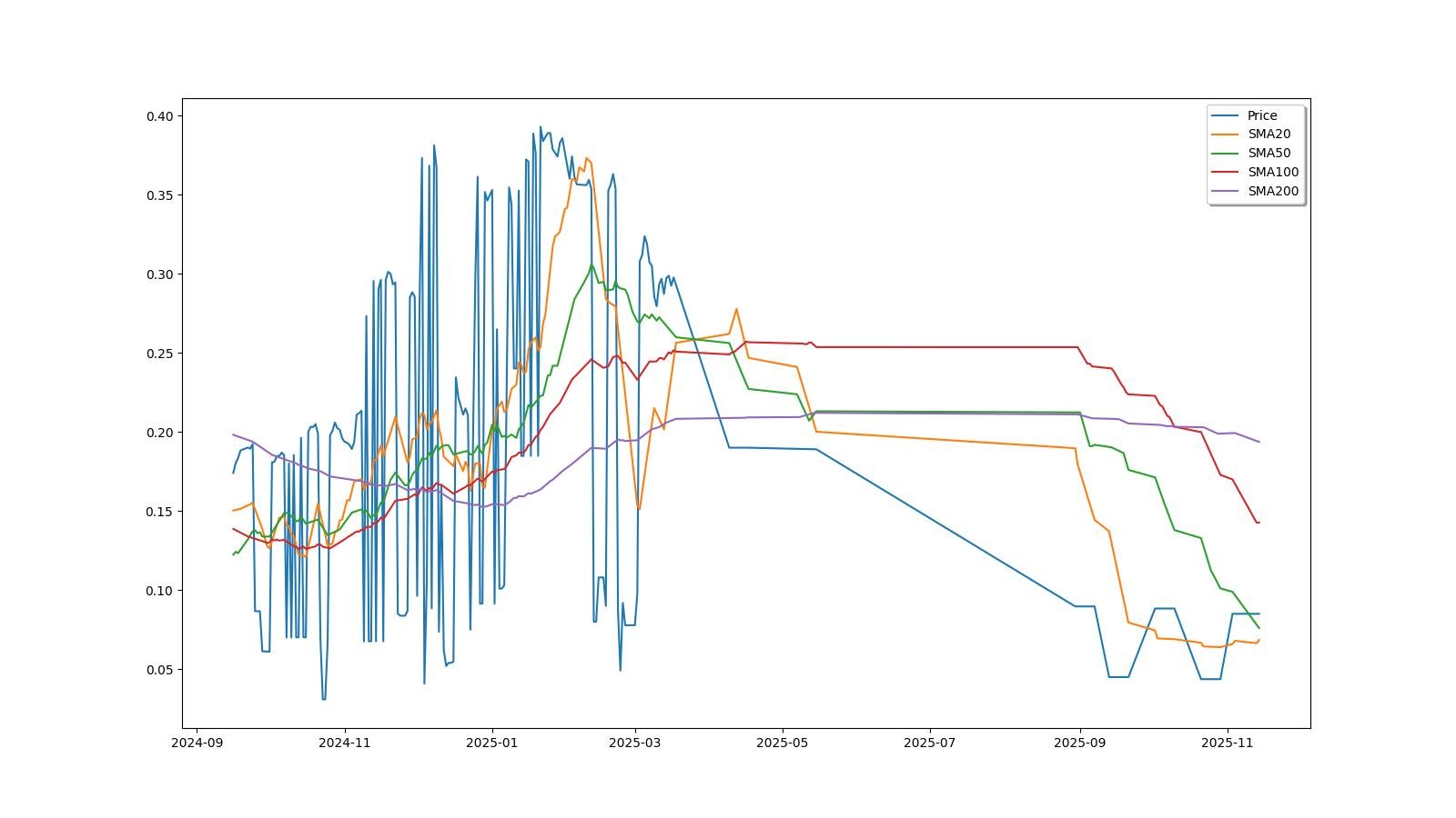 ODUWA Simple Moving Averages