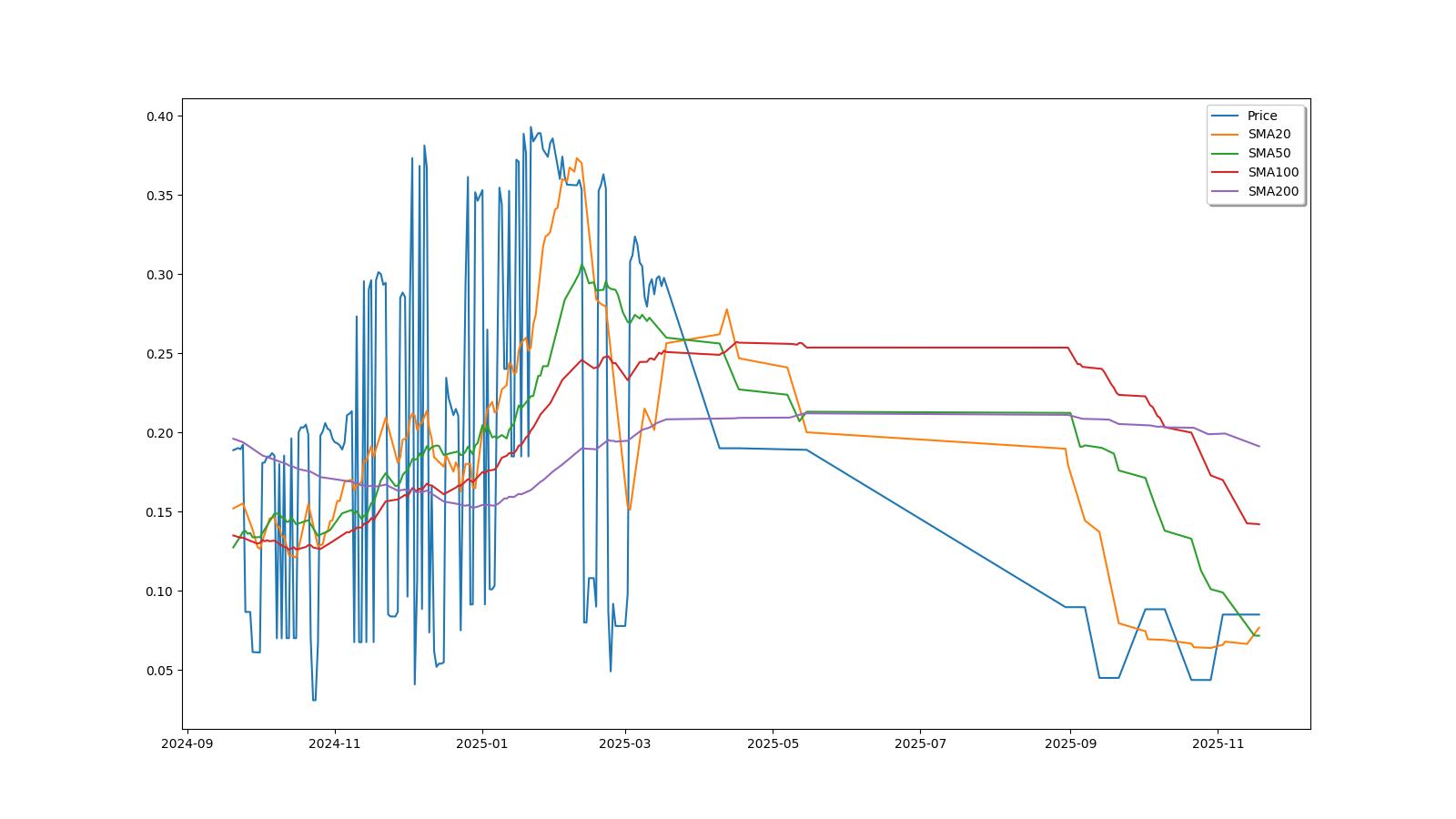 ODUWA Simple Moving Averages