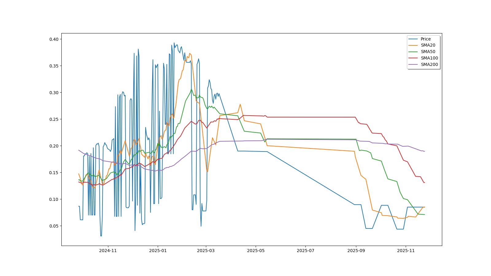 ODUWA Simple Moving Averages