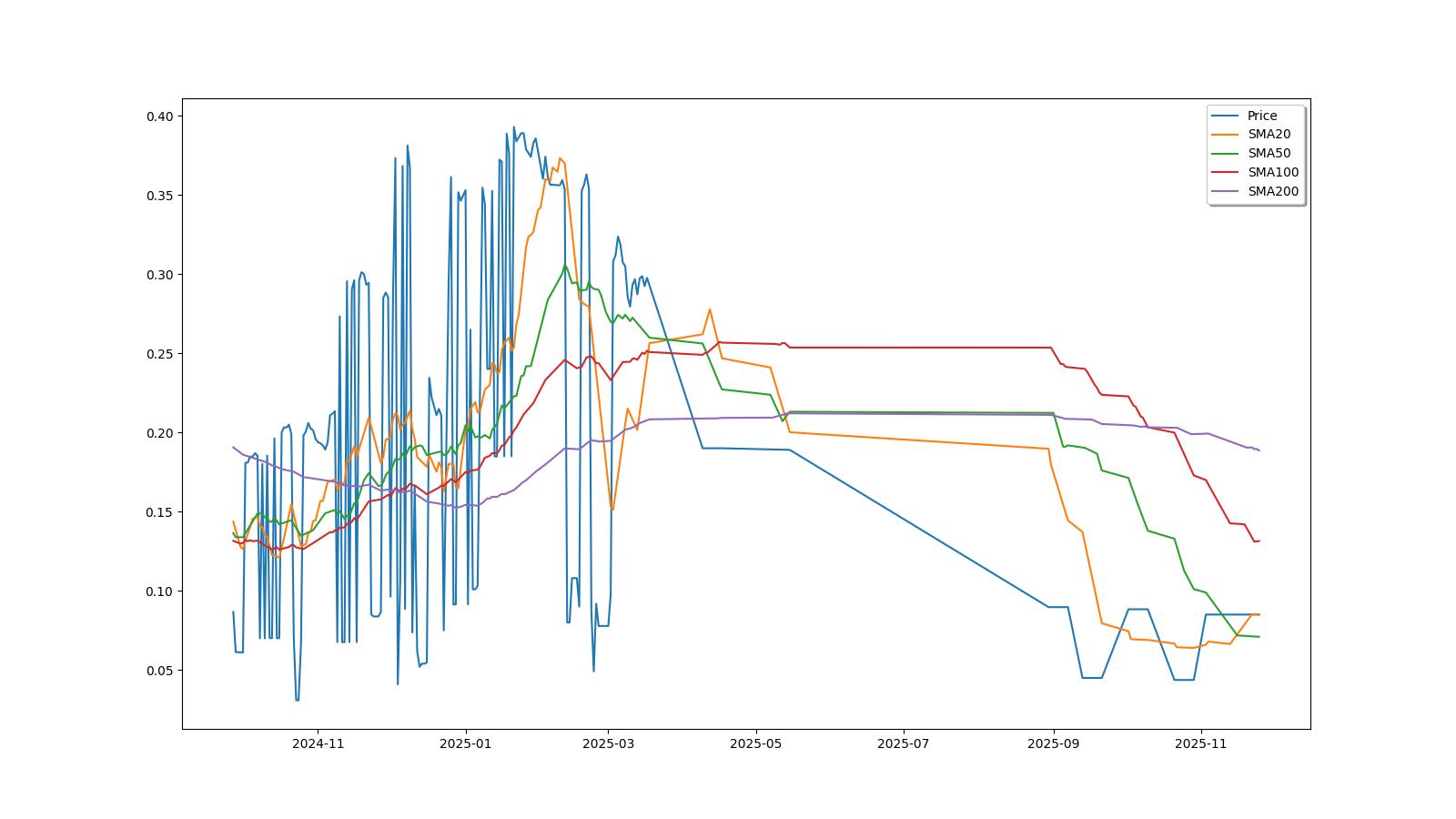ODUWA Simple Moving Averages