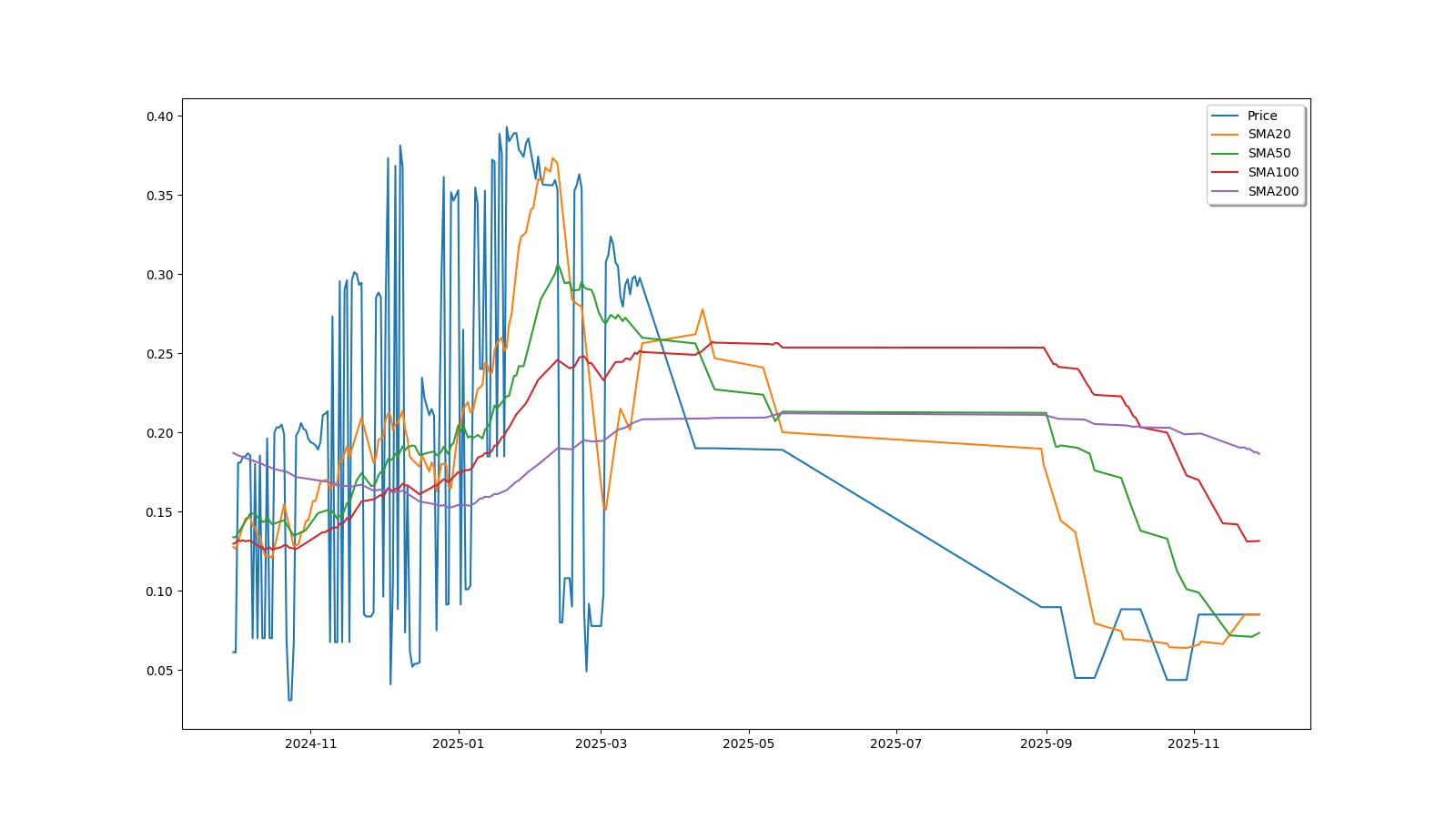 ODUWA Simple Moving Averages