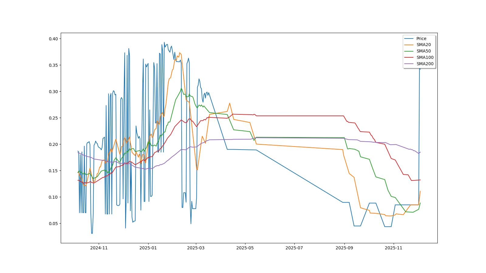 ODUWA Simple Moving Averages