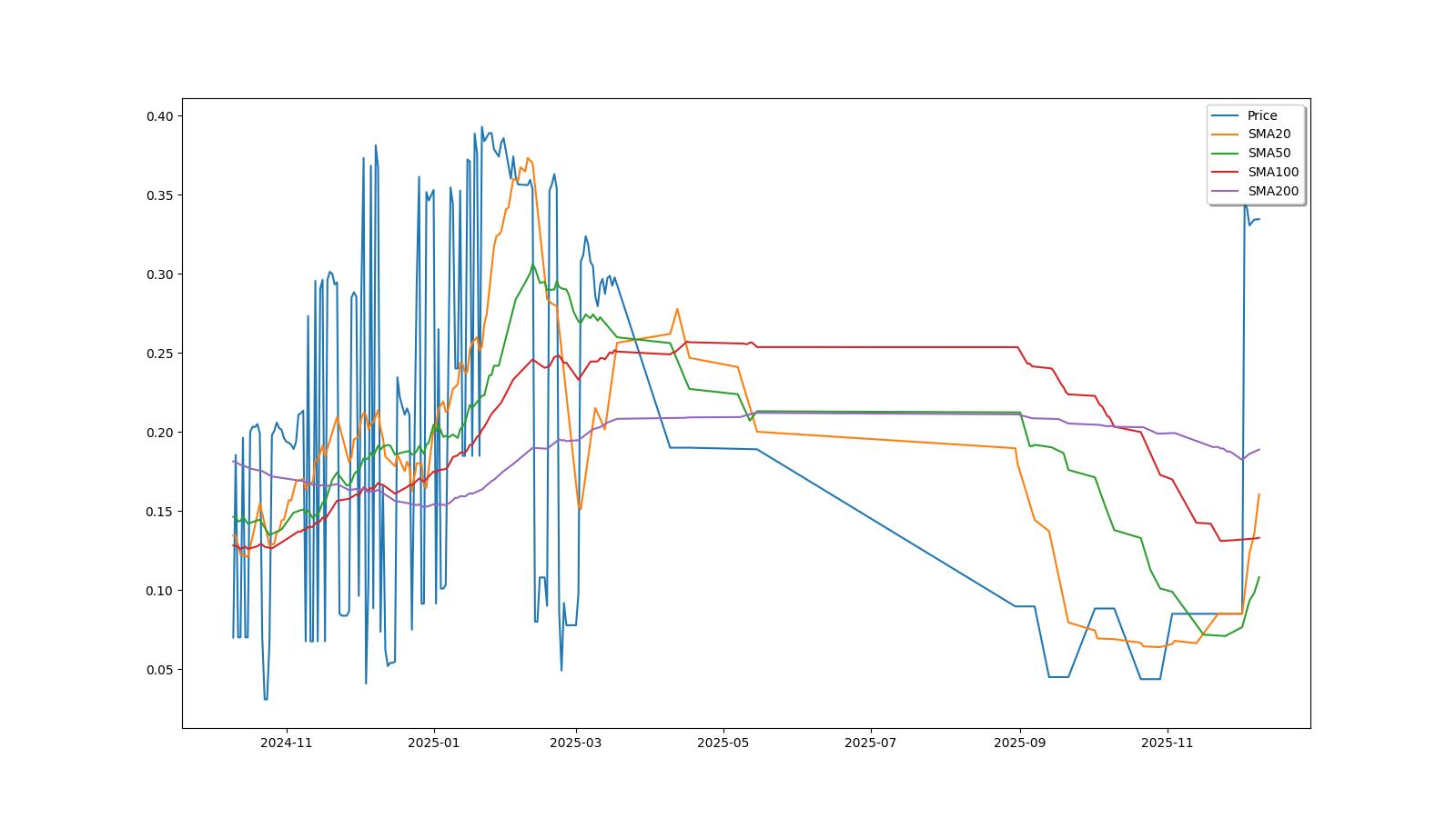 ODUWA Simple Moving Averages