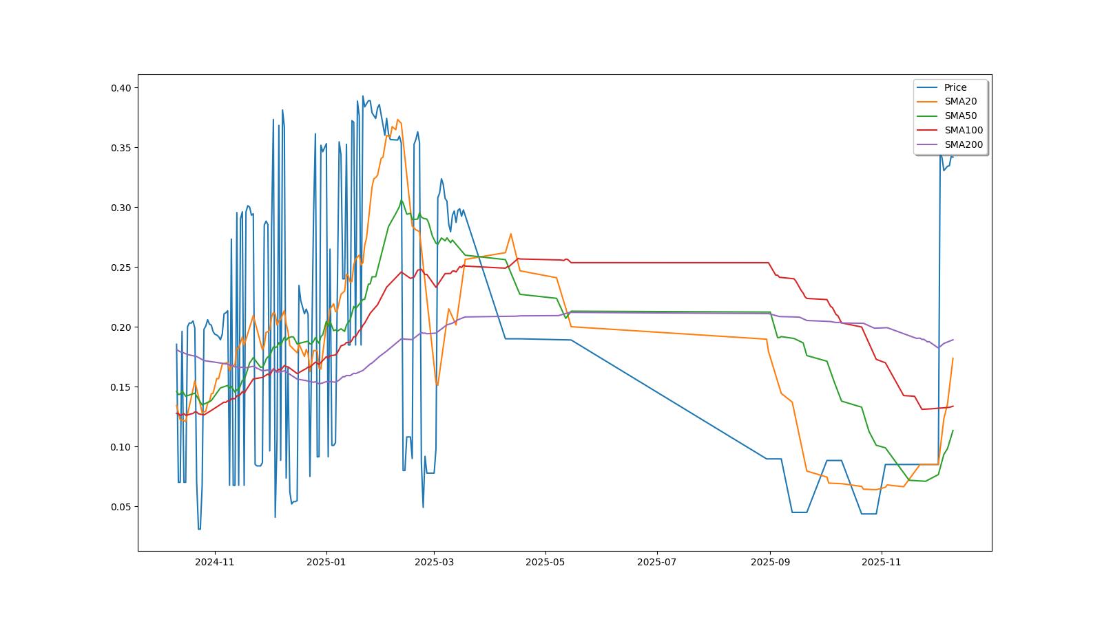 ODUWA Simple Moving Averages