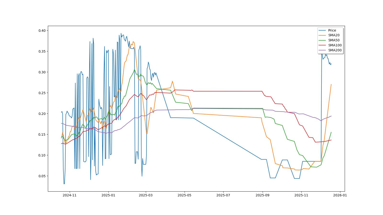 ODUWA Simple Moving Averages