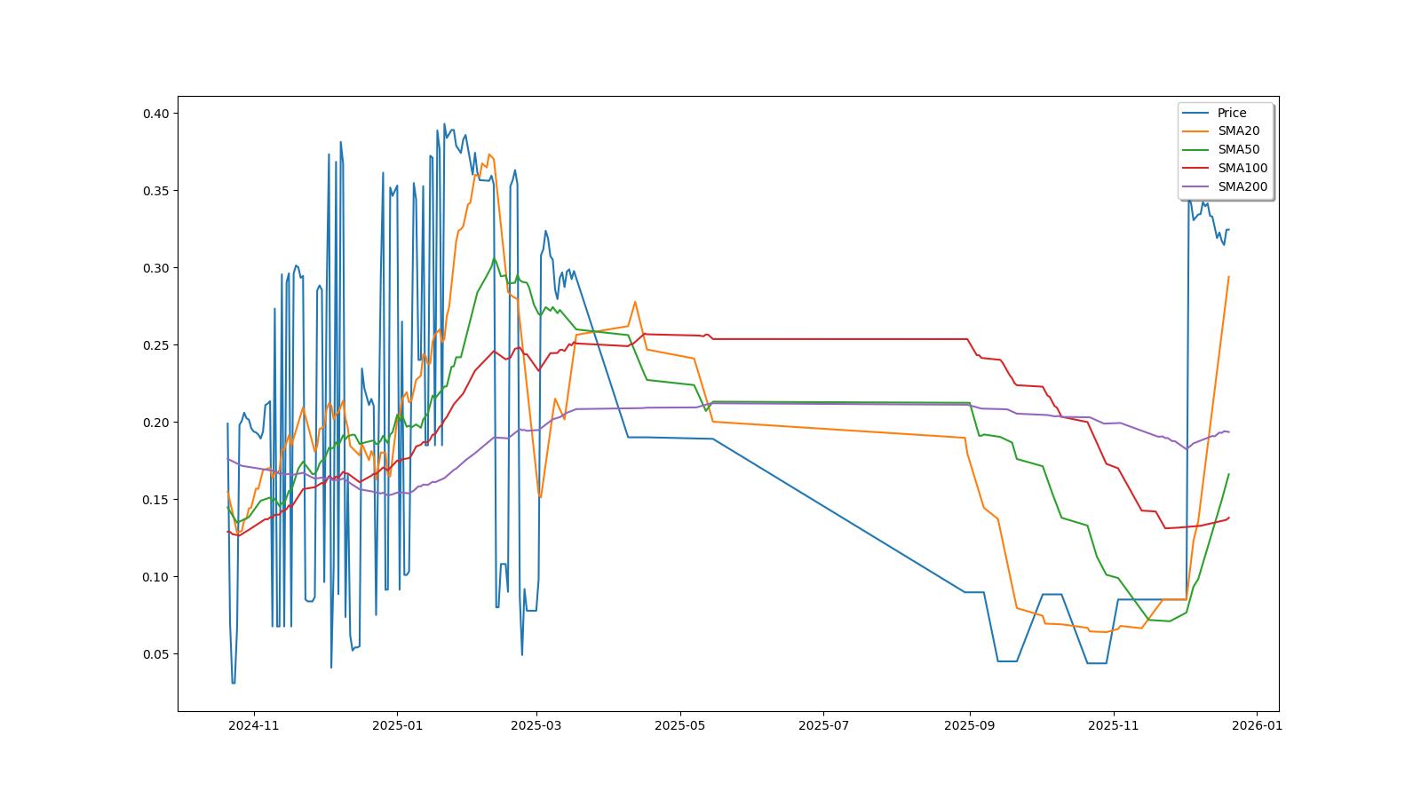 ODUWA Simple Moving Averages