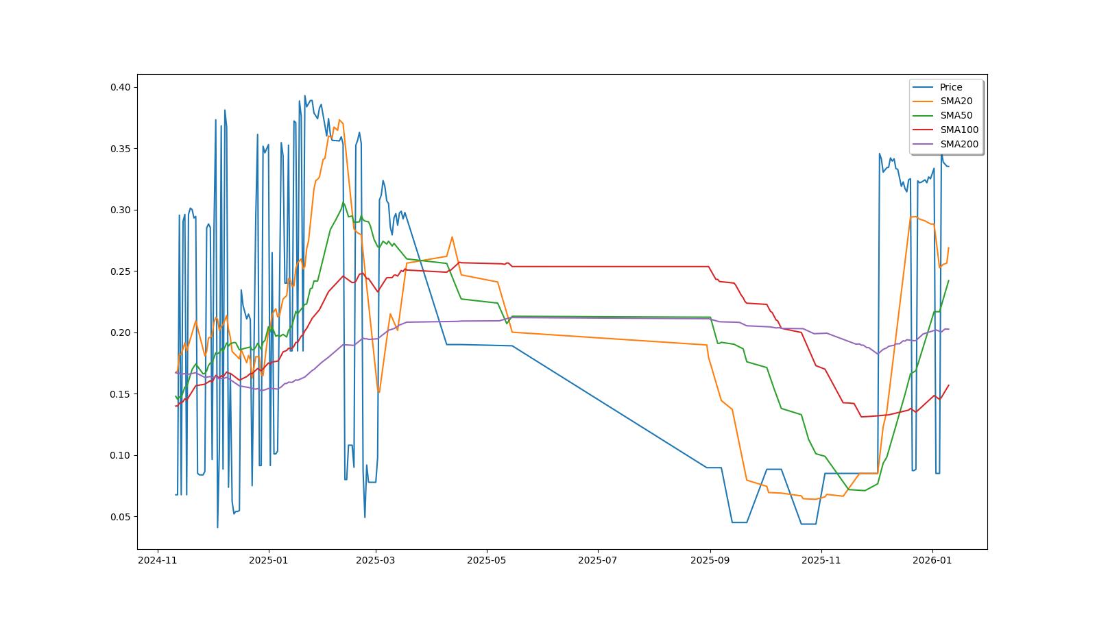 ODUWA Simple Moving Averages