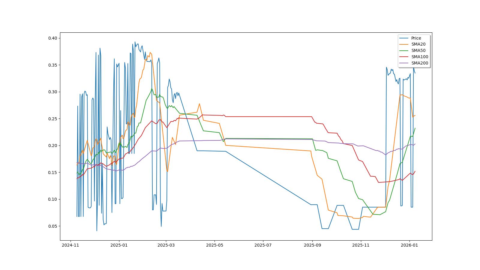ODUWA Simple Moving Averages