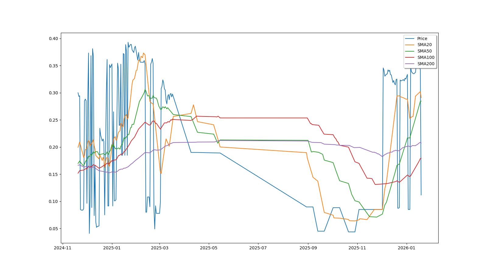ODUWA Simple Moving Averages