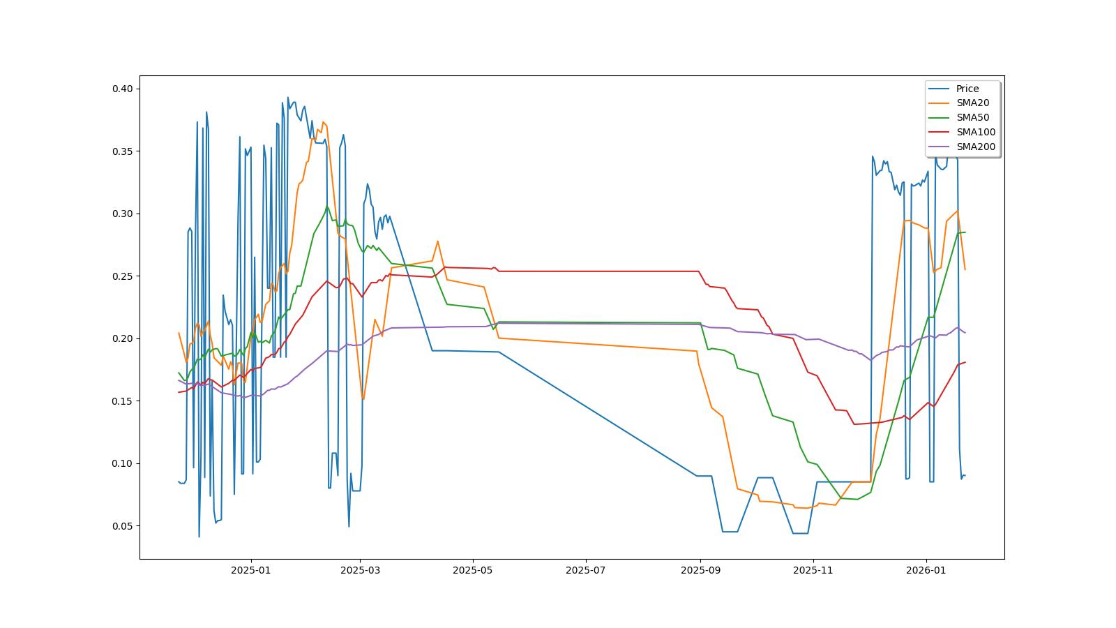 ODUWA Simple Moving Averages