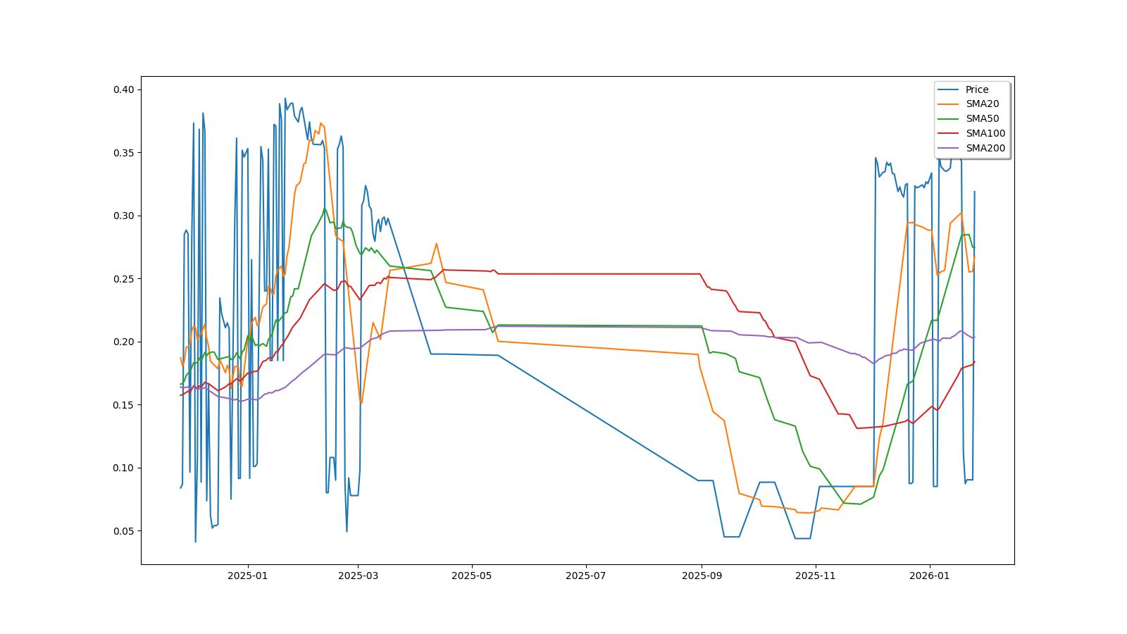 ODUWA Simple Moving Averages