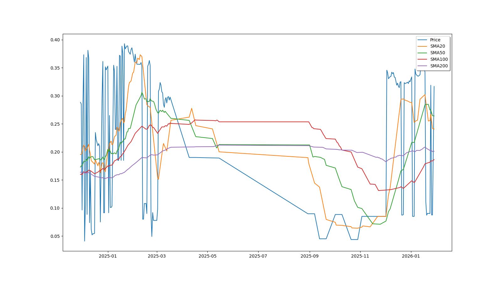 ODUWA Simple Moving Averages