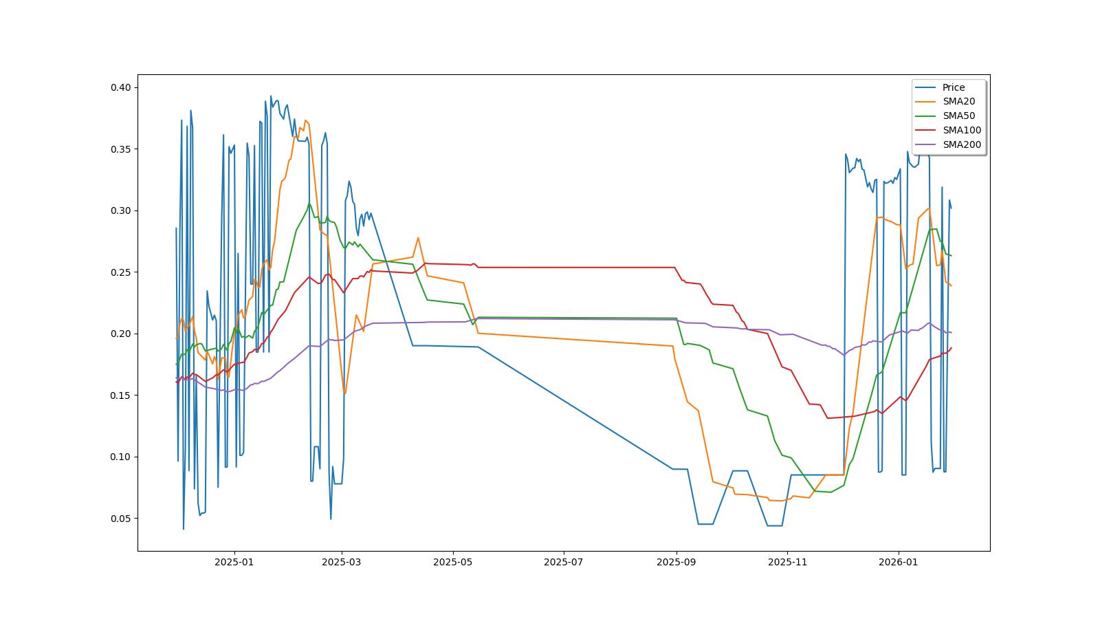 ODUWA Simple Moving Averages