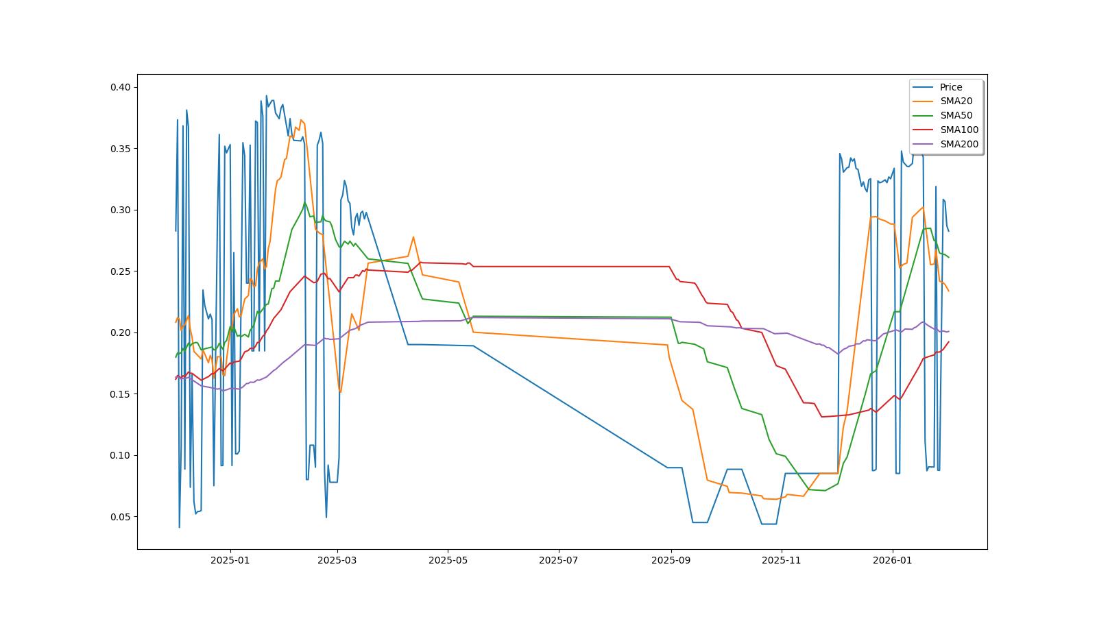 ODUWA Simple Moving Averages