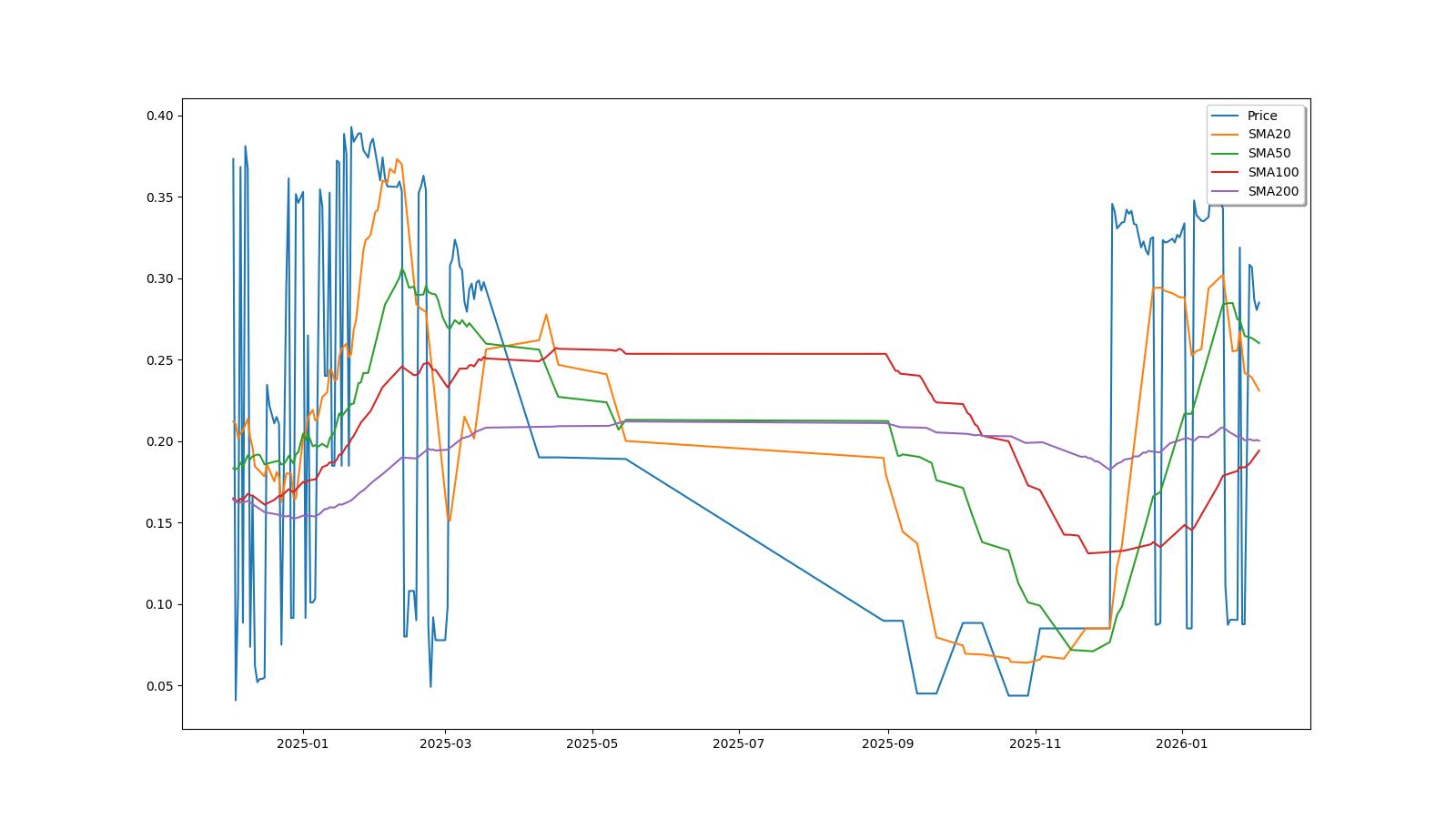 ODUWA Simple Moving Averages