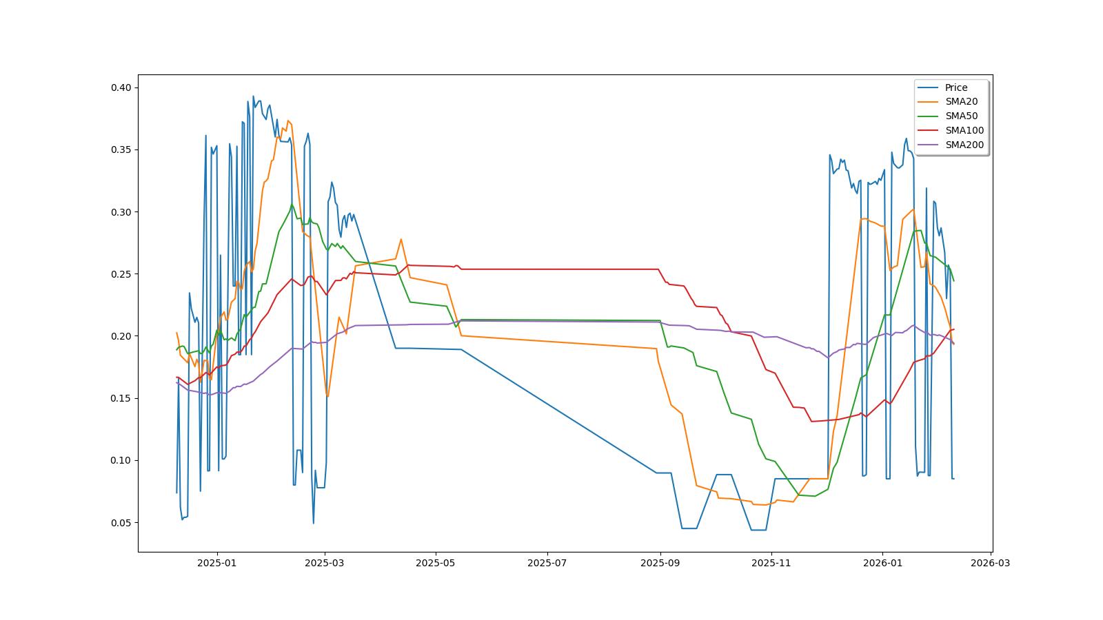 ODUWA Simple Moving Averages