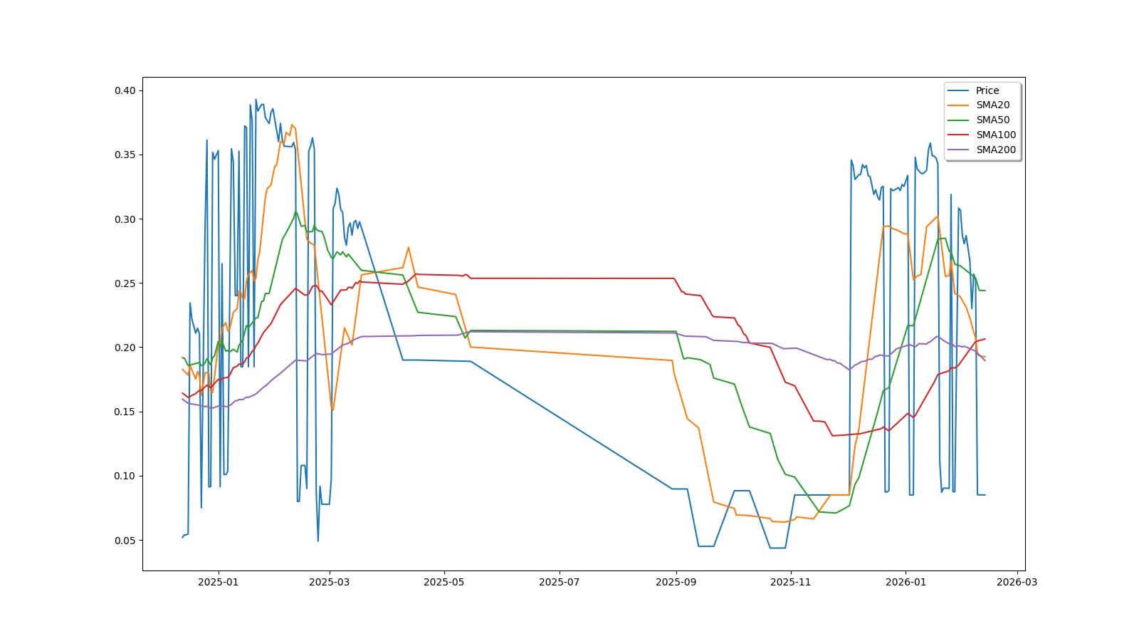 ODUWA Simple Moving Averages