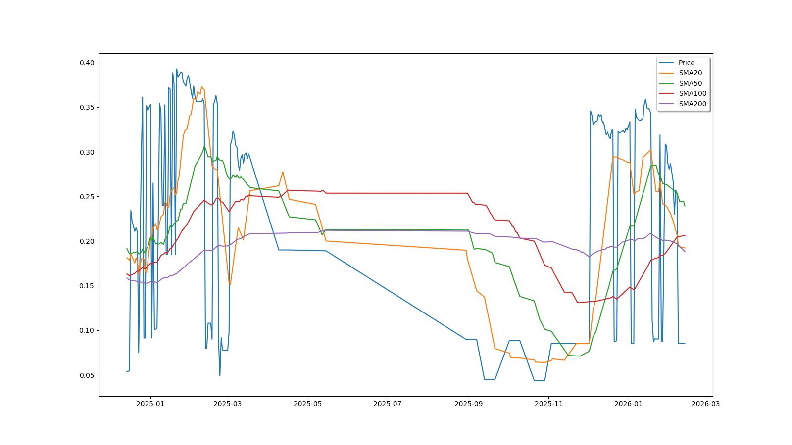 ODUWA Simple Moving Averages