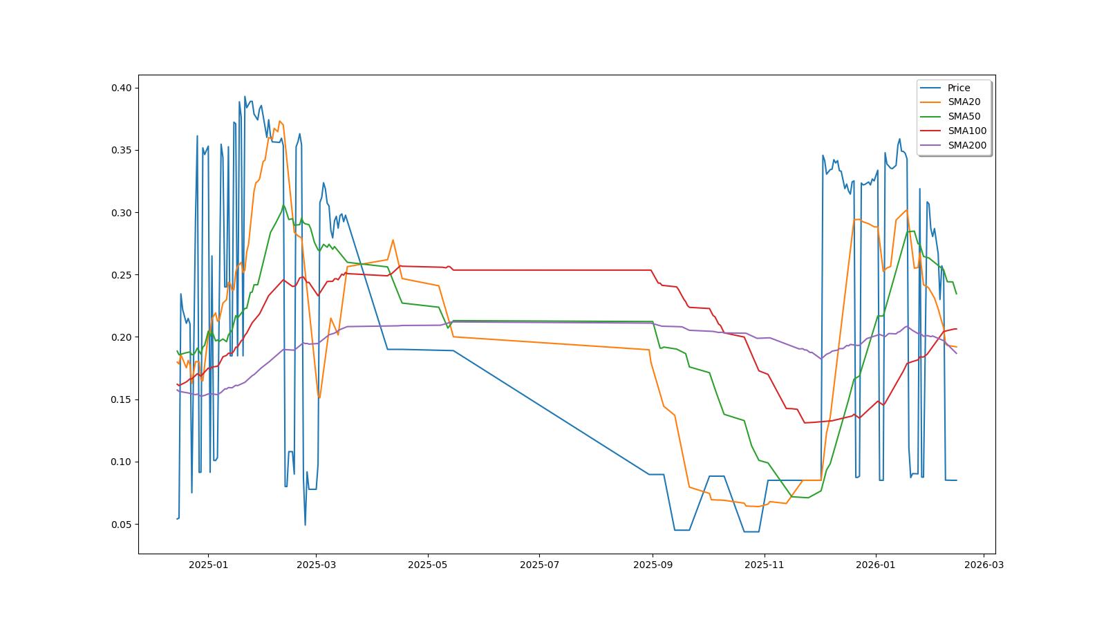 ODUWA Simple Moving Averages