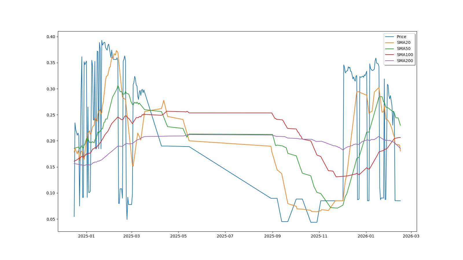 ODUWA Simple Moving Averages