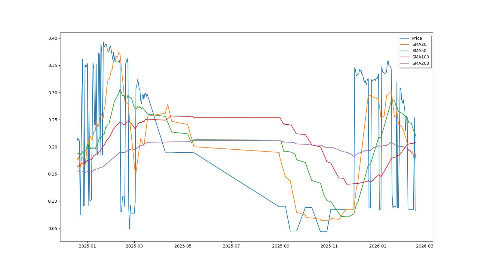 ODUWA Simple Moving Averages