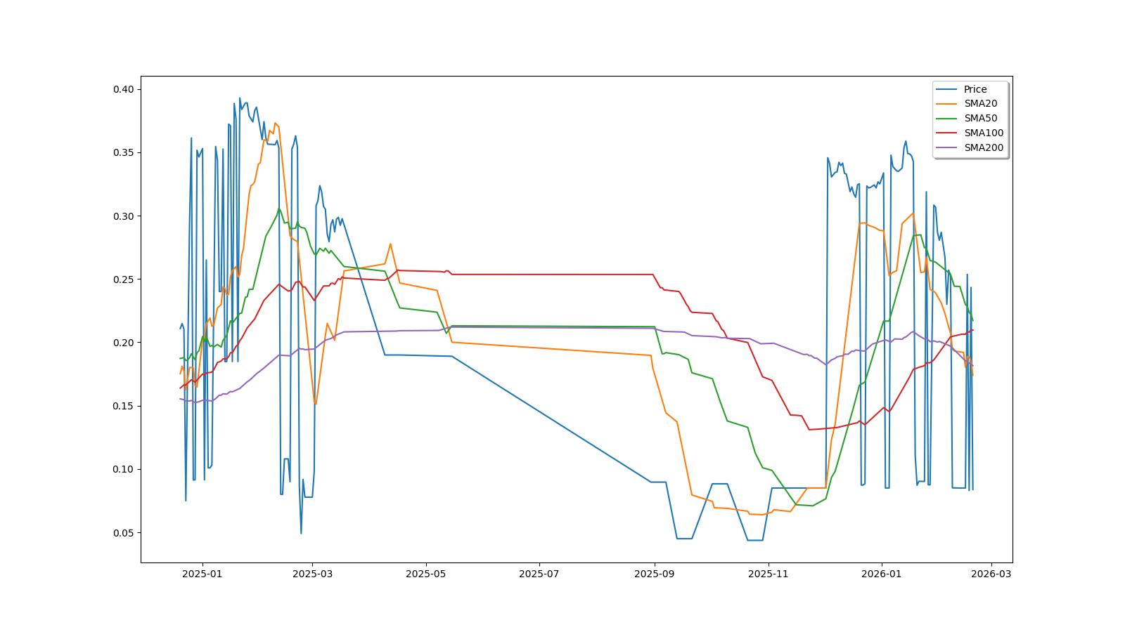 ODUWA Simple Moving Averages