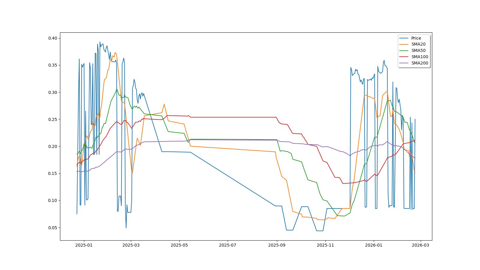 ODUWA Simple Moving Averages