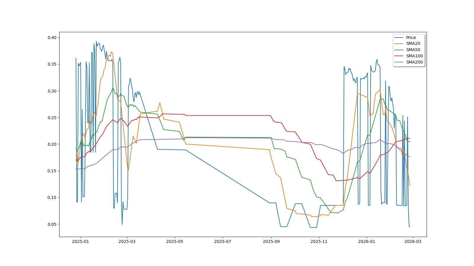 ODUWA Simple Moving Averages