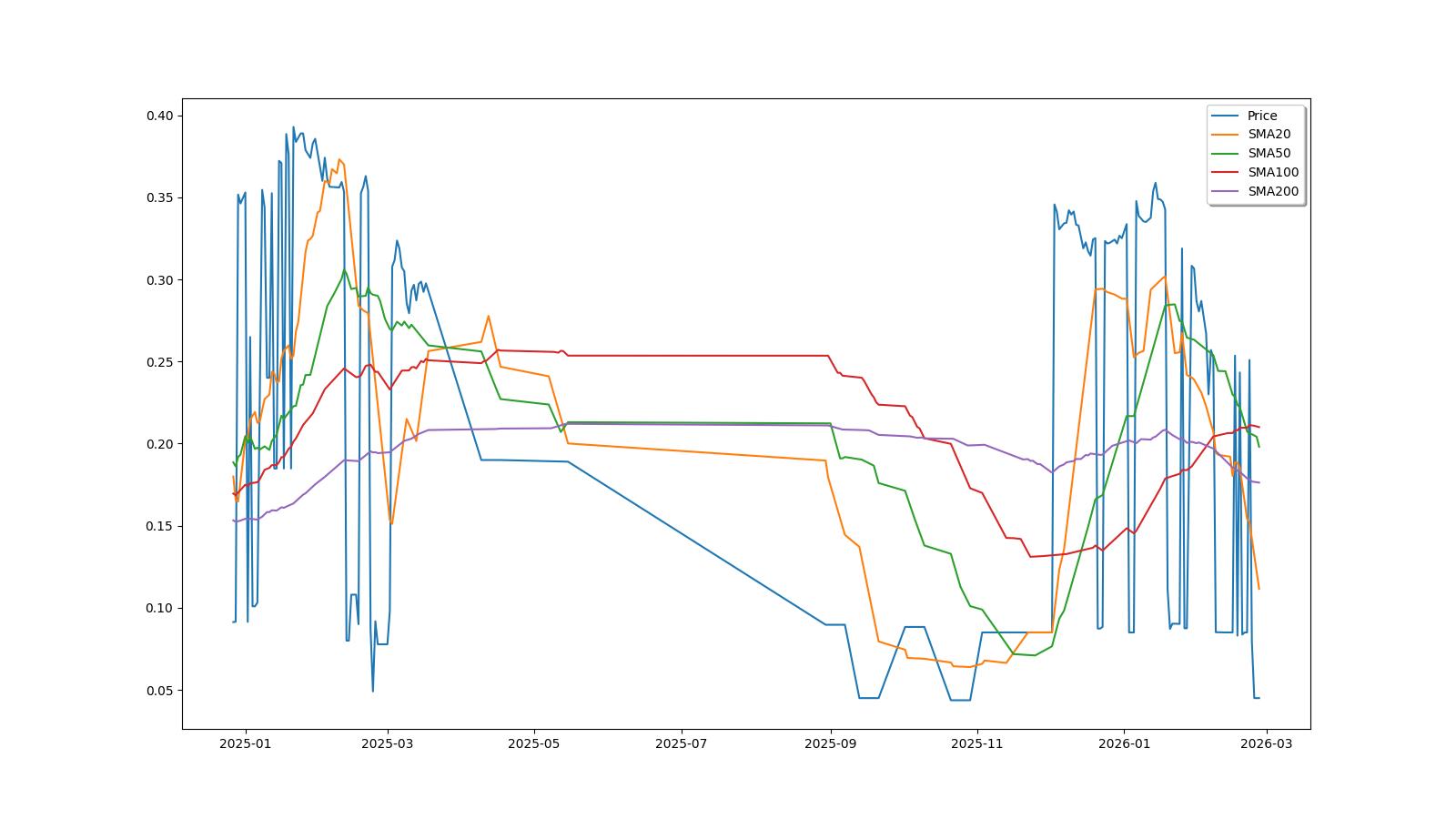 ODUWA Simple Moving Averages