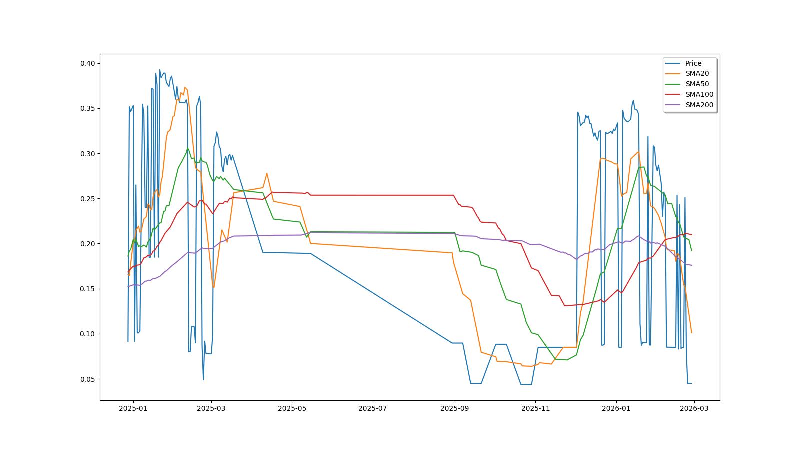 ODUWA Simple Moving Averages