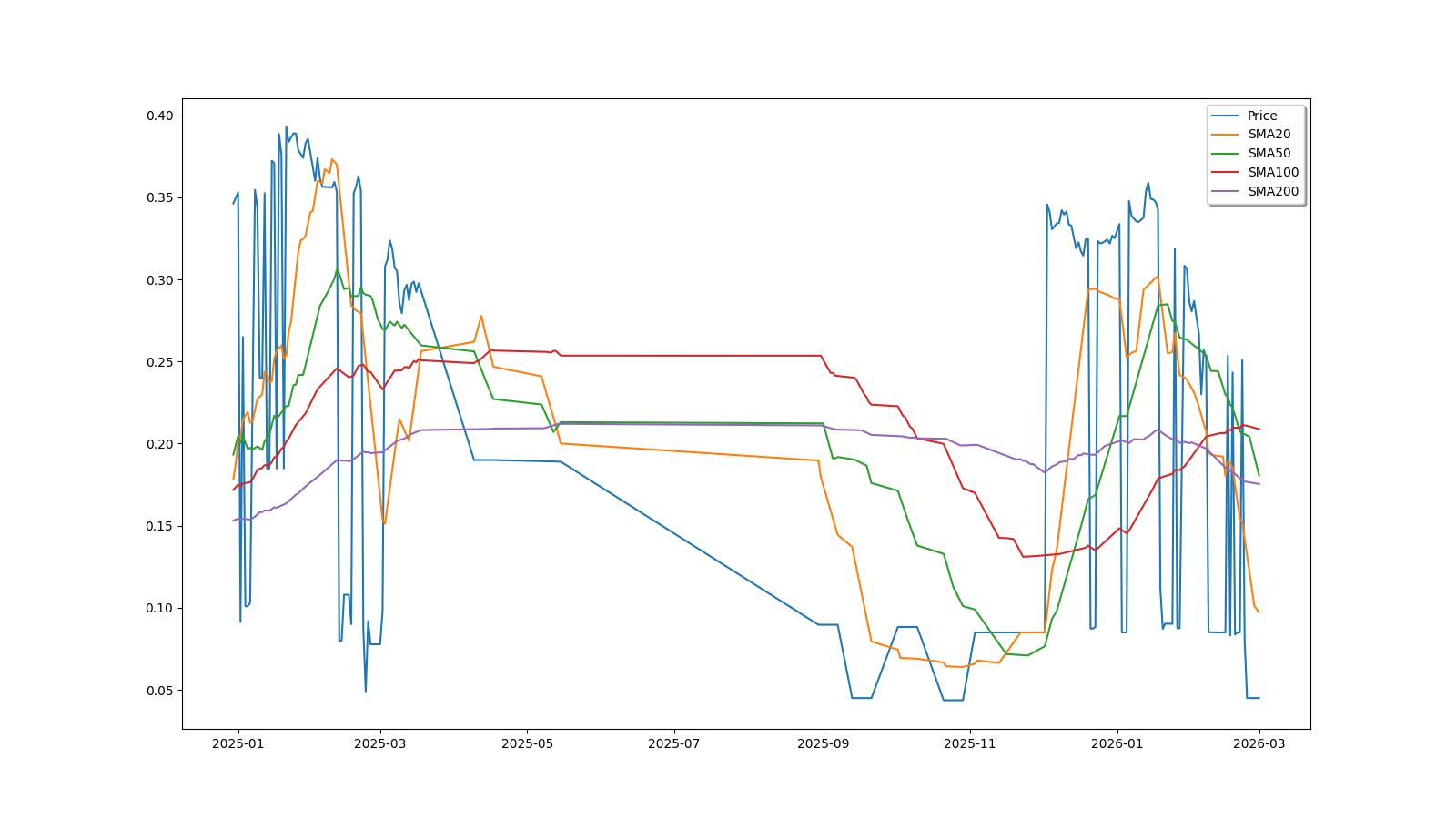 ODUWA Simple Moving Averages