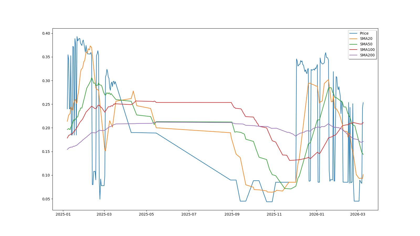 ODUWA Simple Moving Averages