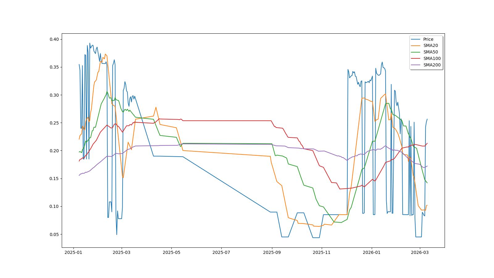 ODUWA Simple Moving Averages