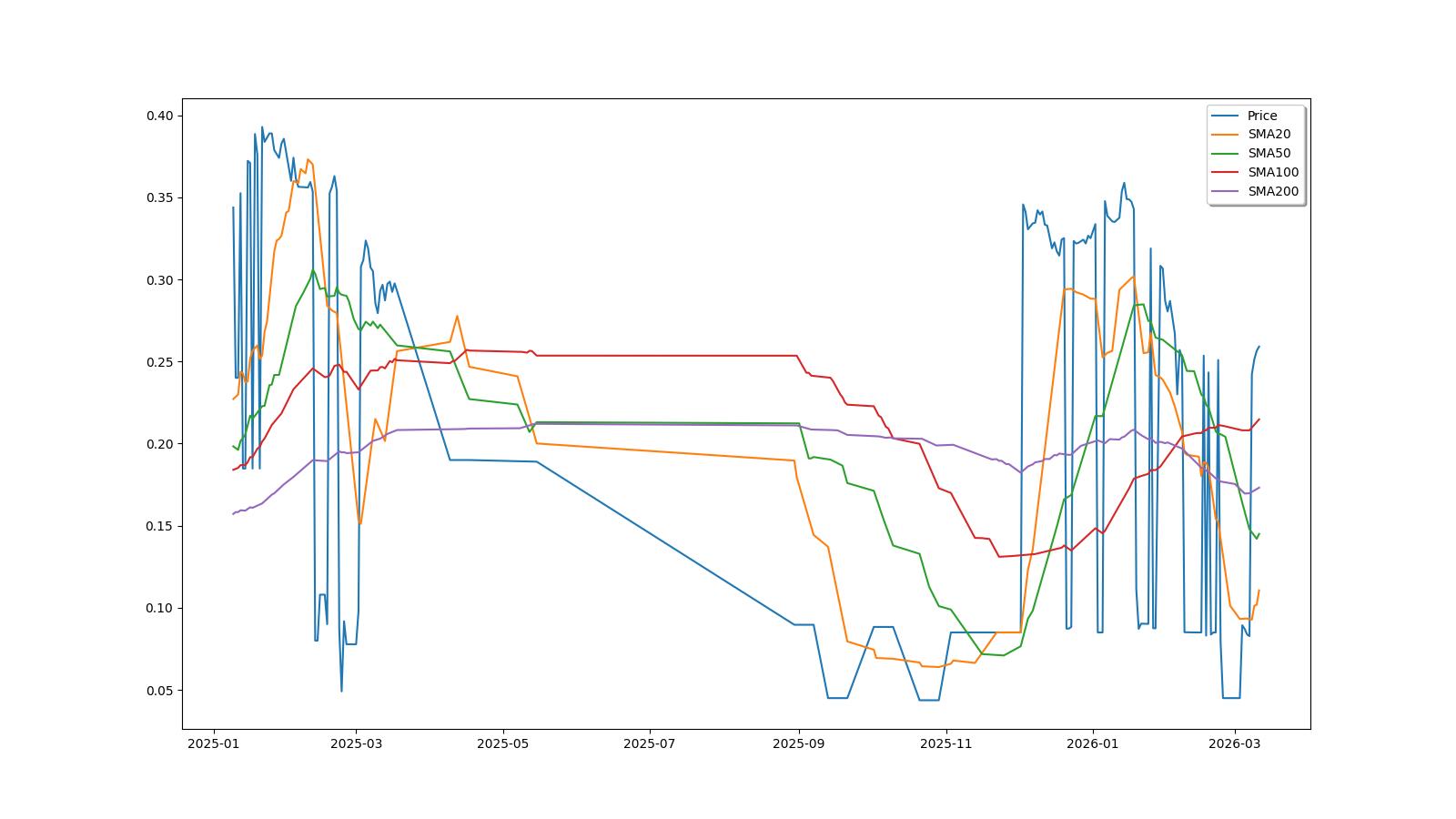 ODUWA Simple Moving Averages
